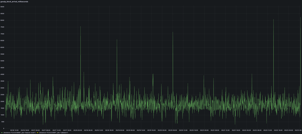 Advantage of Pipelining Consensus and Execution: Delayed Execution ...
