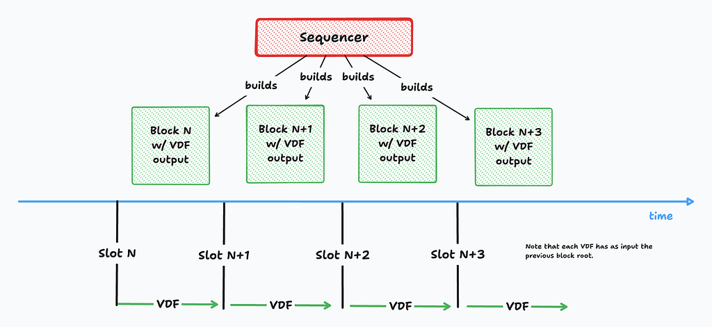 Exploring Verifiable Continuous Sequencing with Delay Functions - Layer ...