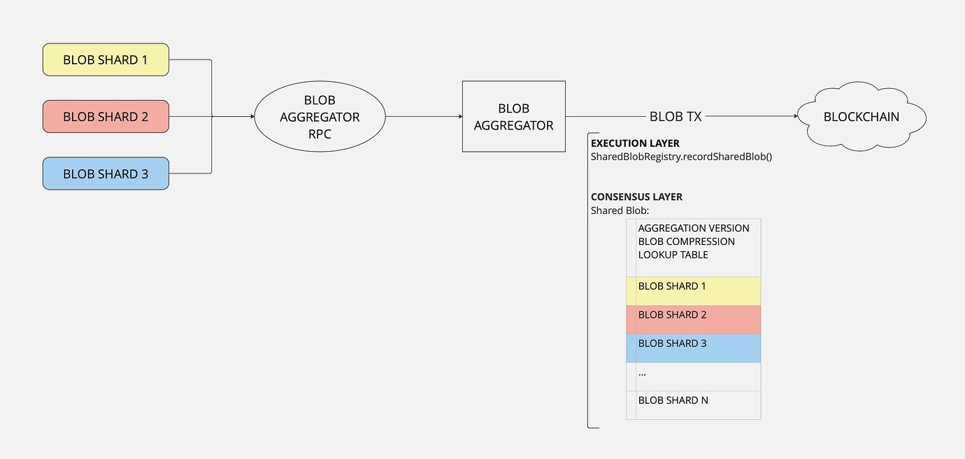 Blob Aggregation - Step Towards More Efficient Blobs - Layer 2 - Ethereum Research