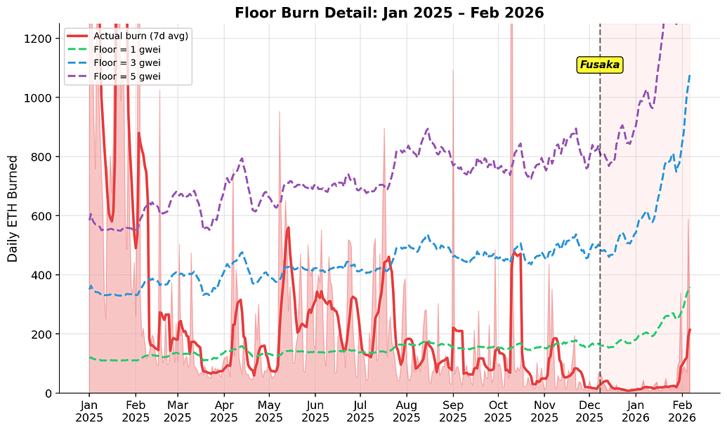Solving Spam, State Bloat, and Fee Volatility with a Single Parameter ...