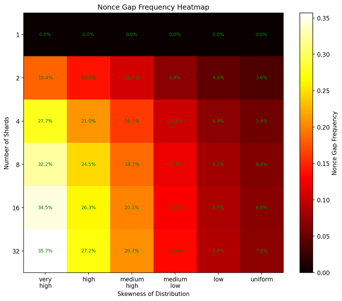 EIP-8077: Nonce Gap Simulation Report - Sharding - Ethereum Research