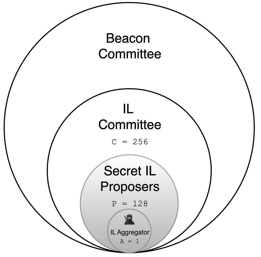 Anonymous Inclusion Lists (anon-ILs) - Cryptography - Ethereum Research