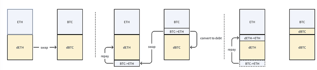 Combining Lending & Swap: Enable Tradable Collateral, Debt, and Unified Liquidity in DeFi ...