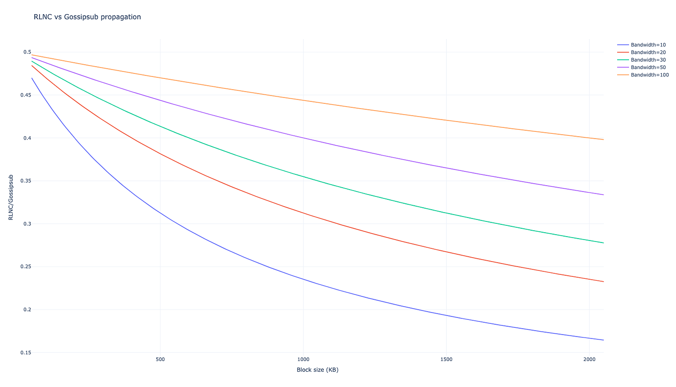 Faster block/blob propagation in Ethereum - Networking - Ethereum Research