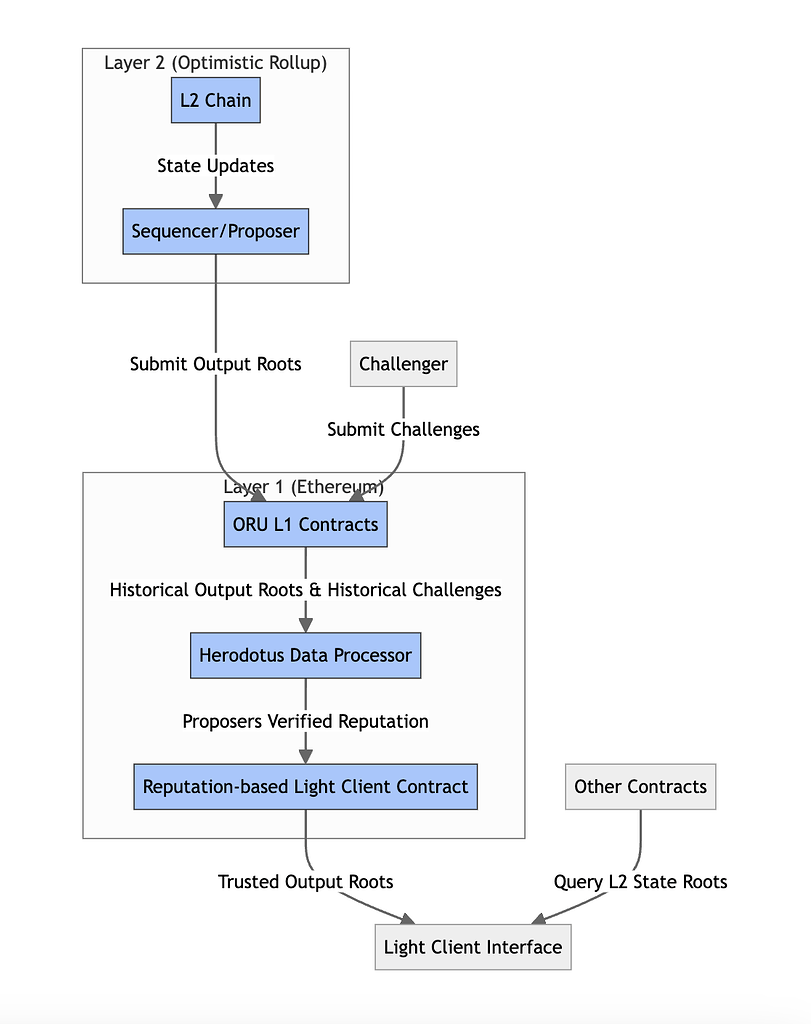 Reputation-Centric Light Client Framework for Optimistic Rollups ...