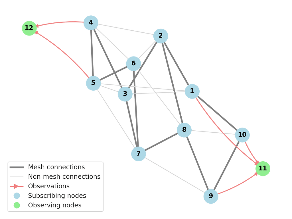 GossipSub Topic Observation (proposed GossipSub 1.3) - Networking - Ethereum Research