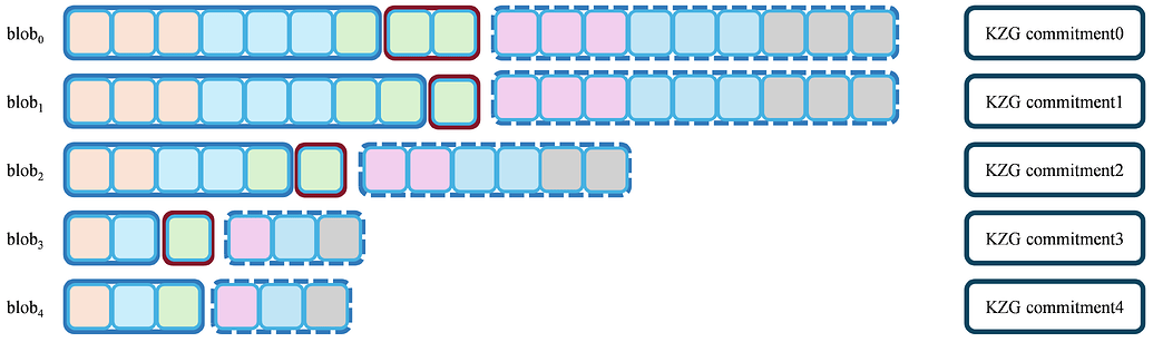 Dynamic Blob Sizing: Reducing Zero-Padding Overhead in Small Rollups - Layer 2 - Ethereum Research