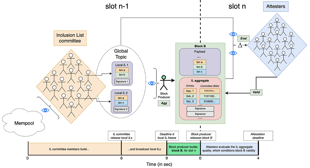 Fork-Choice enforced Inclusion Lists (FOCIL): A simple committee-based inclusion list proposal ...