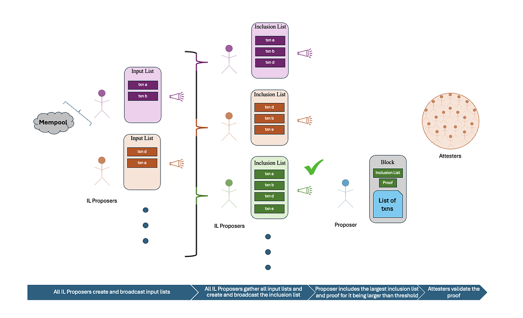 AUCIL: An Auction-Based Inclusion List Design for Enhanced Censorship Resistance on Ethereum ...
