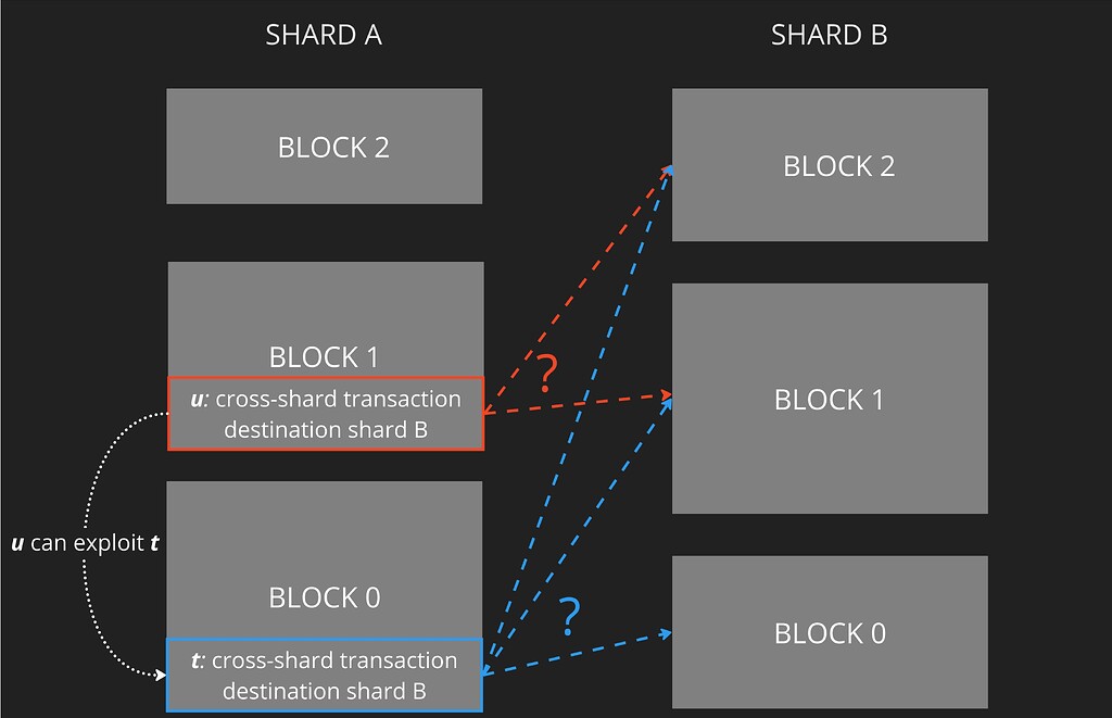 ShardDAG: Ordering and Exploitation in Sharded Blockchains - Sharding - Ethereum Research