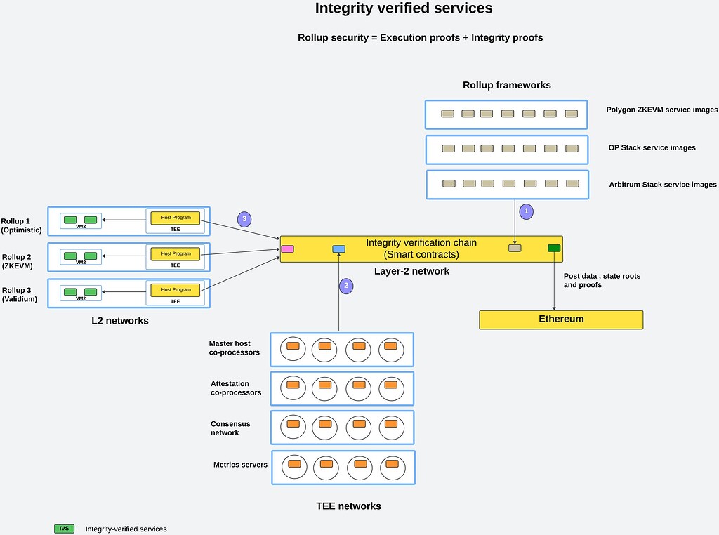 Integrity proofs to improve rollup security - Layer 2 - Ethereum Research
