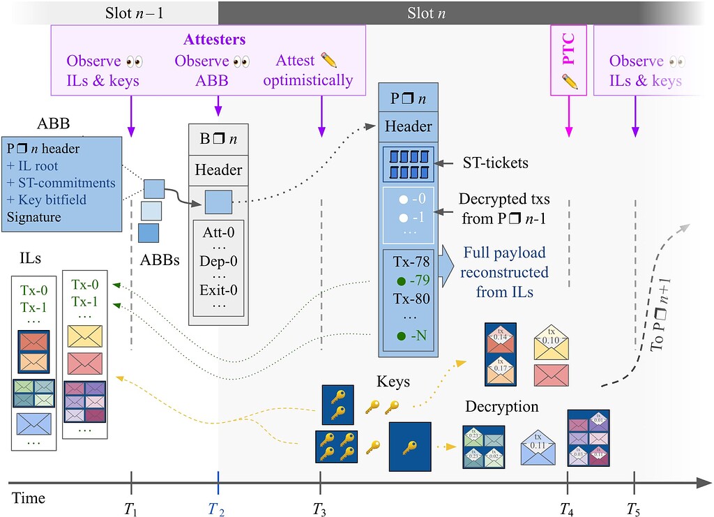 LUCID: Encrypted mempool with distributed payload propagation ...