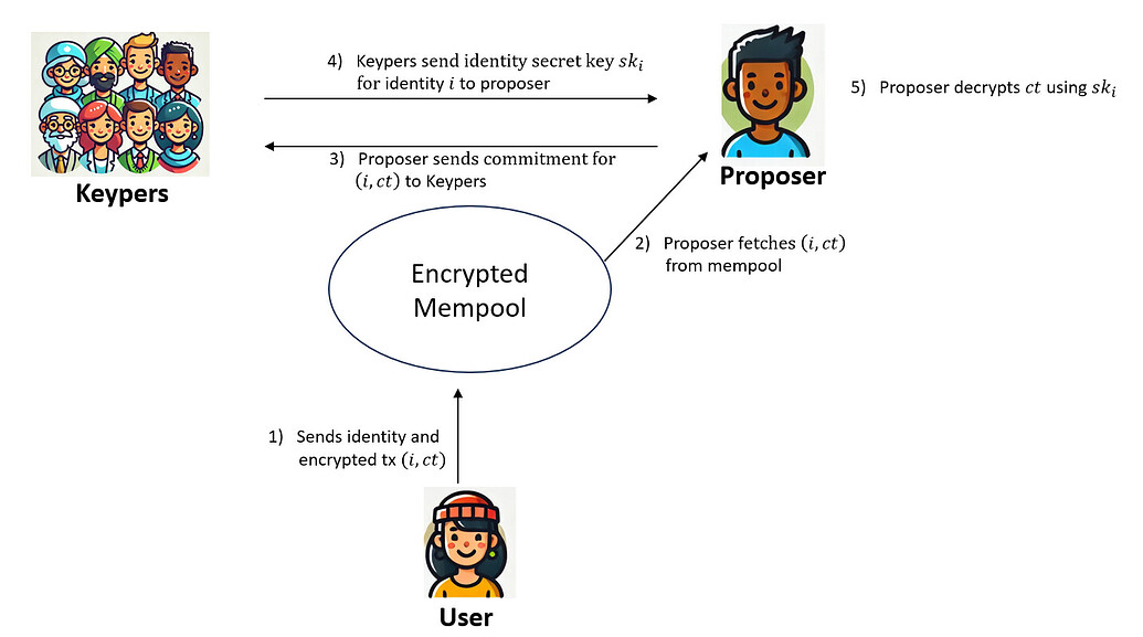 An Anti-Collusion Mechanism for Threshold Encrypted Mempools - mev ...