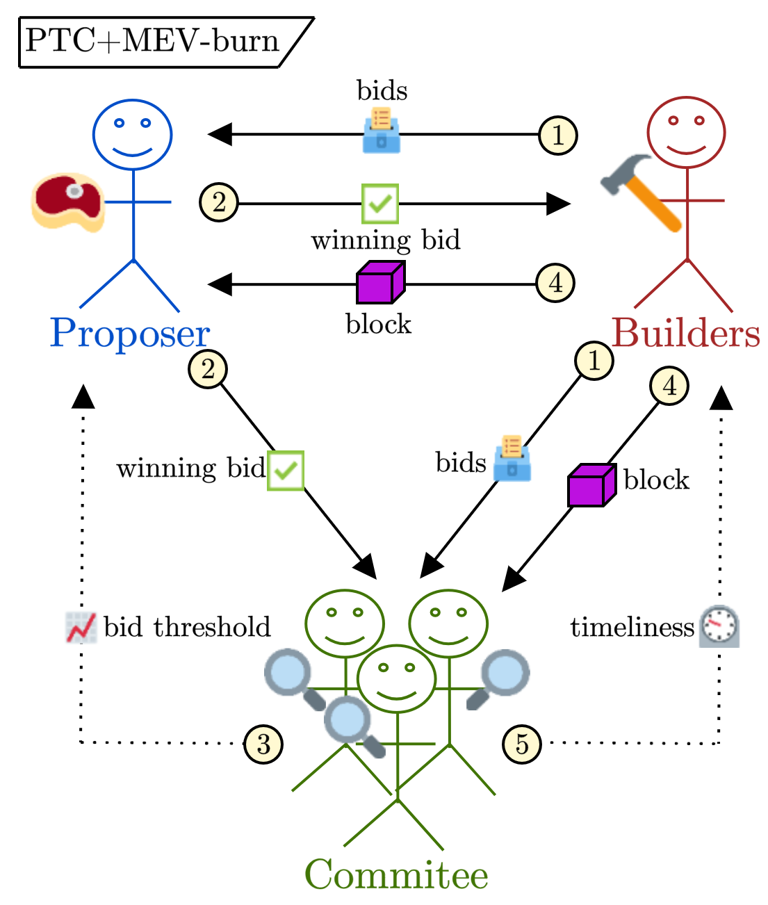 Mechan-stein (alt. Franken-ism) - Block proposer - Ethereum Research