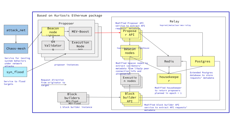 Transport privacy exploration of the Validator-Relayer Builder API - Privacy - Ethereum Research