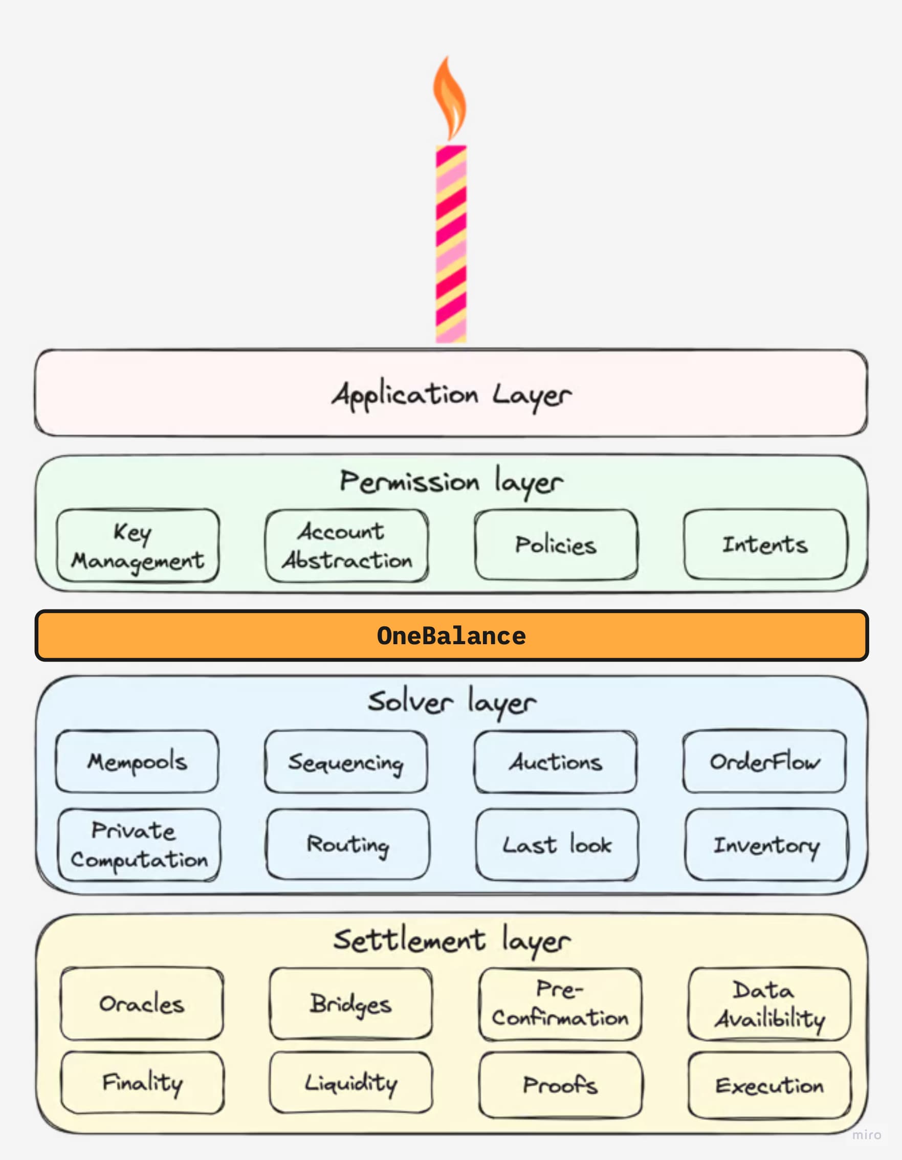 Introducing OneBalance - Applications - Ethereum Research