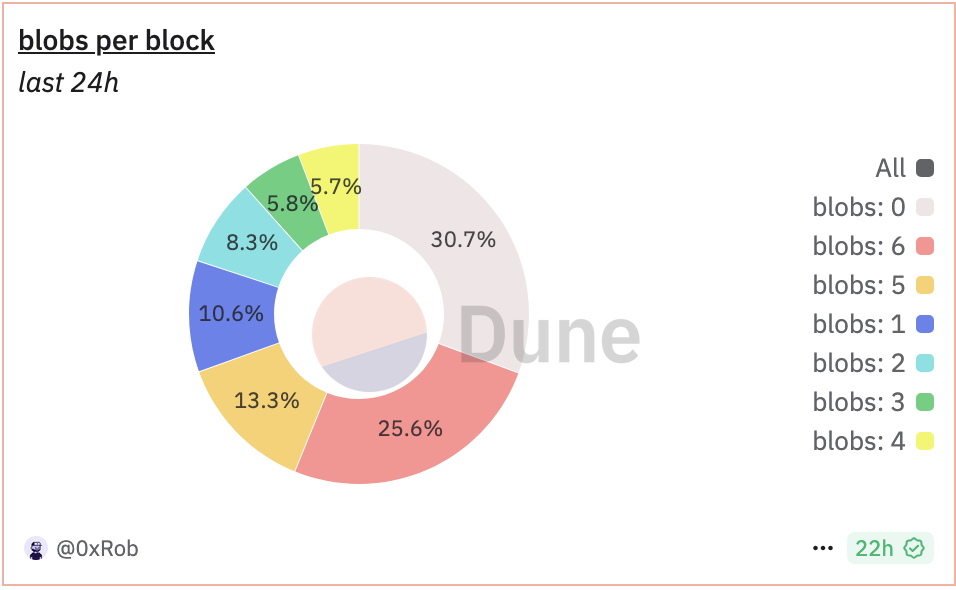 The Target Demand Paradox in the Blob Fee Market: An Analysis of EIP-4844 & EIP-7961 - Economics ...