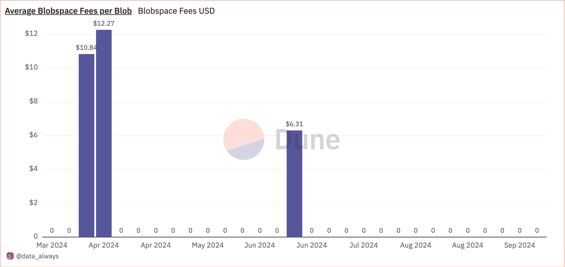 Understanding Minimum Blob Base Fees - Layer 2 - Ethereum Research