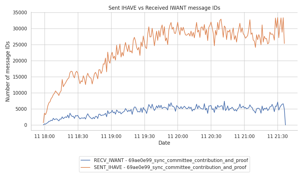 Gossip IWANT/IHAVE Effectiveness in Ethereum's Gossipsusb network - Networking - Ethereum Research