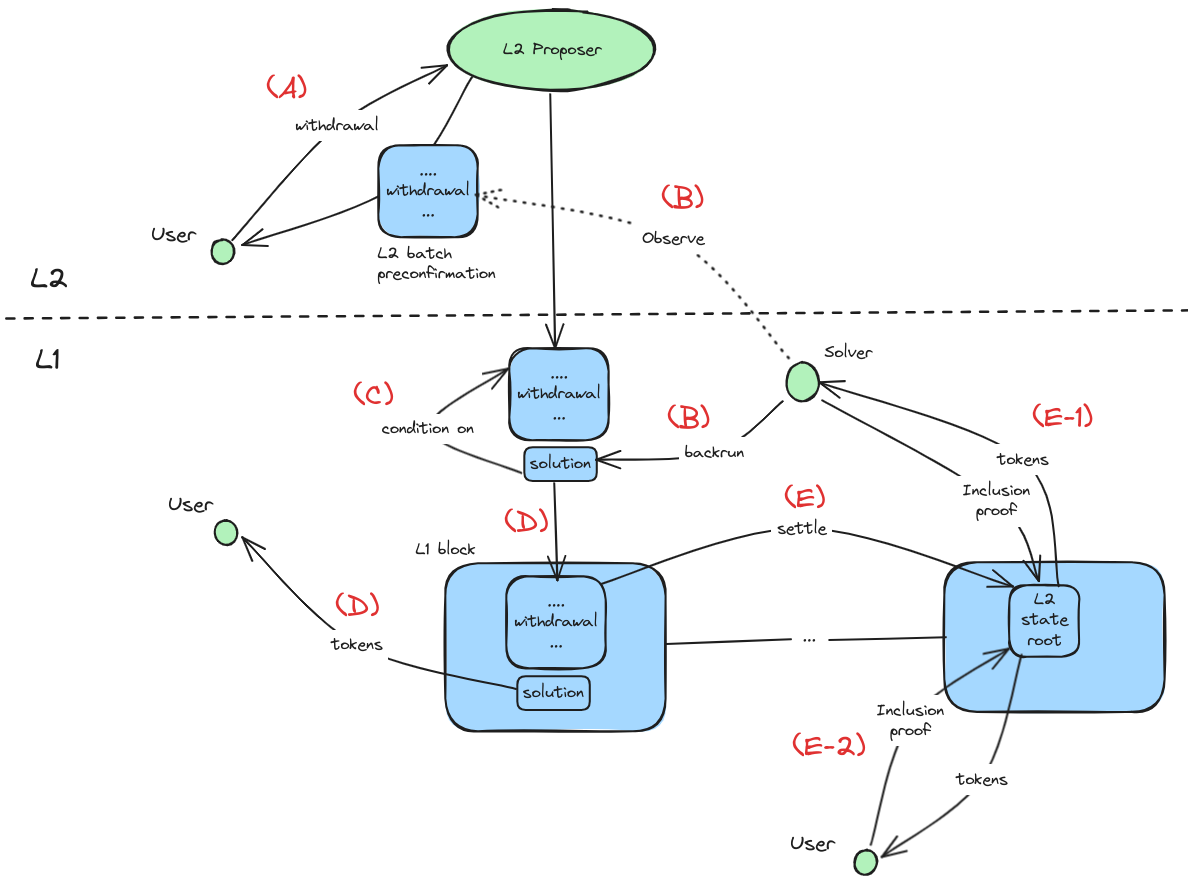 Fast (and Slow) L2→L1 Withdrawals - Layer 2 - Ethereum Research